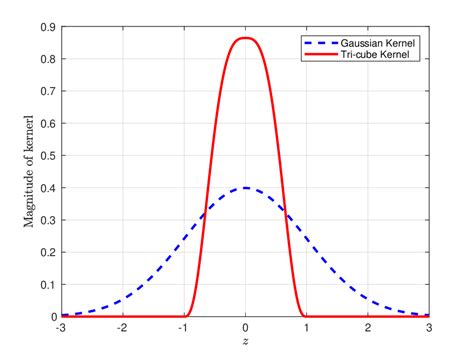 Comparison Of The Gaussian And Tri Cube Kernels With í µí¼ 1