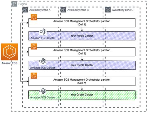 A Deep Dive Into Resilience And Availability On Amazon Elastic