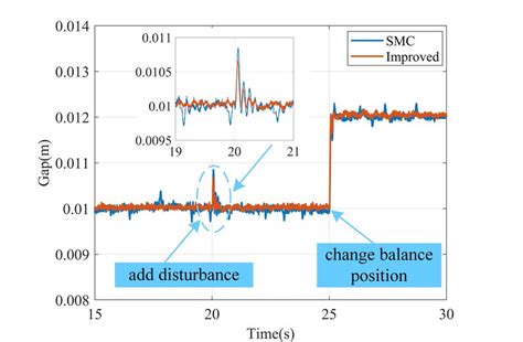 Particle Swarm Sliding Mode Fuzzy Pid Position Tracking Download Scientific Diagram