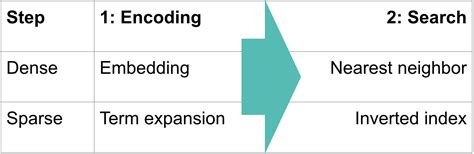 如何利用 Elastic 的向量数据库得到完美的词汇和 Ai 驱动搜索es向量数据库 Csdn博客