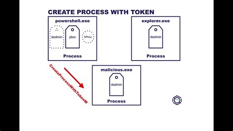 Access Token Manipulation YouTube