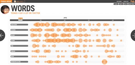 a nice data visualization on user s twitter text data insight extractor blog