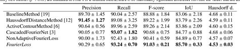 Table 1 From Fourierloss Shape Aware Loss Function With Fourier