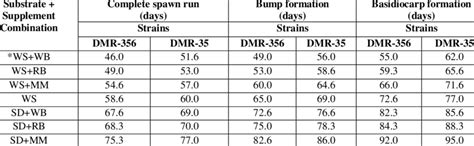 Effect Of Various Substrates And Supplements On The Growth Of Lentinula Download Scientific