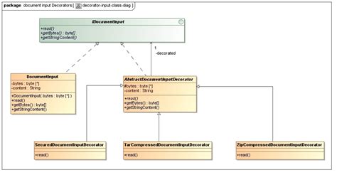 Design Pattern Decorator Implementation In Java My Java Adventures