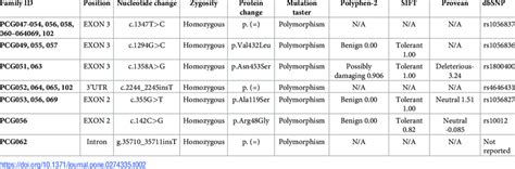 List Of Reported And A Previously Unreported Single Nucleotide Download Scientific Diagram