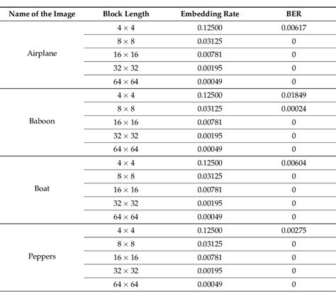 Table 1 From A Multi Directional Pixel Swapping Approach Mpsa For Entropy Retained Reversible