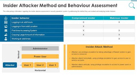 Information And Technology Security Operations Insider Attacker Method