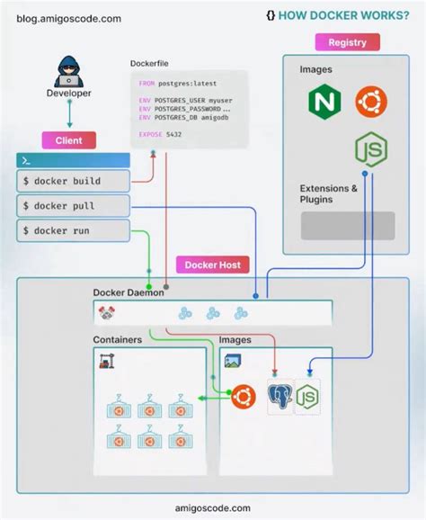 Suresh Sekar On Linkedin Ever Wondered How Docker 🐳 Works 1 Docker Build 🏗️ 2 Docker Push
