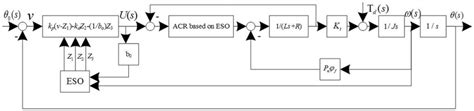 Principle Diagram Of The Pmsm Speed Control System Based On Improved Eso Download Scientific