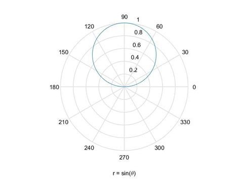 For Each Of The Following Expressions Use The Ezpolar Plot Quizlet