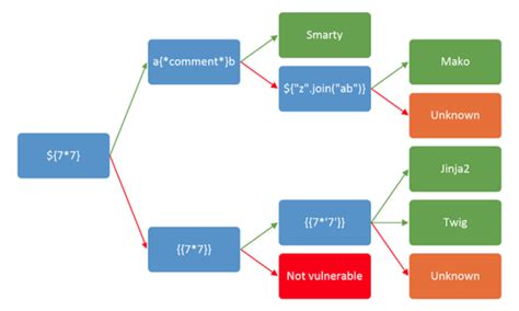 Ssti Server Side Template Injection Guide • Cyberastral • Trusted Cybersecurity Partner