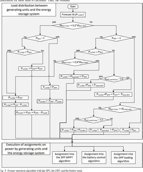 Figure 1 From Mode Optimization Of A Hybrid Power Supply System Based On Criterion Of Minimizing