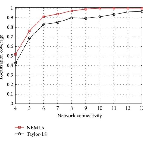 Localization Coverage Versus Network Connectivity Download