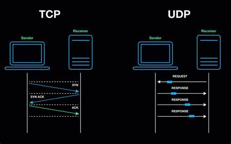 Tcp Và Udp Sự Khác Biệt Giữa 2 Giao Thức Truyền Dữ Liệu