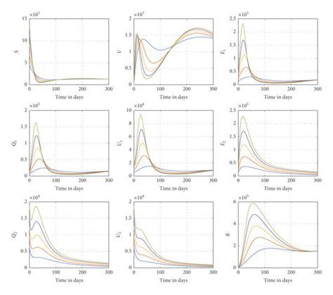 These Graphs Are Obtained By Numerically Solving Model 1 Using Download Scientific Diagram