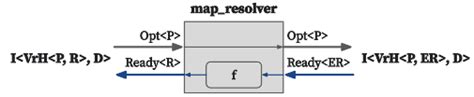 Dependency Types Hazardflow Hdl