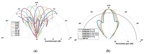 Applied Sciences Free Full Text Software Defined Radio Beamforming