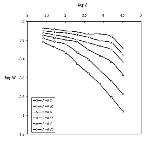Log Log Plotting Of The Relation Between M And L For Some Selected Download Scientific Diagram