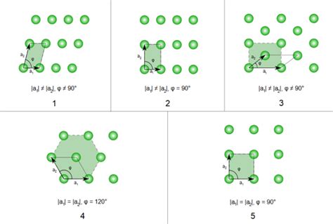 Solid State Physics Why The Centered Rectangualr Lattice Is Not