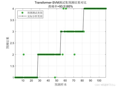先用先发！小样本故障诊断新思路！transformer Svm组合模型多特征分类预测故障诊断（matlab） Ew帮帮网