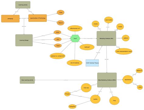 Thoughts On Education Technology And Development H800 Learning Design Concept Map