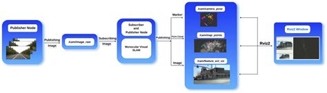 Introduction To Ros Robot Operating System In Python