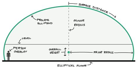 Image Calculator Results For Wide Prolate Ellipsoid Dome Home Design Monolithic Dome Institute