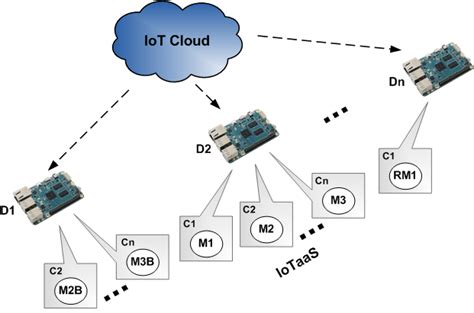 Microservice Fault Tolerance In An Iot Cloud Scenario Download Scientific Diagram