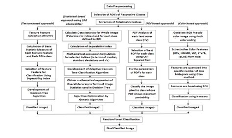Flowchart Of The Proposed Methodology Download Scientific Diagram