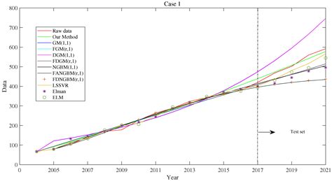 A New Fractional Order Grey Prediction Model Without A Parameter