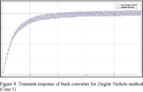 Figure 1 From Design An Optimal Pi Controller Using Artificial Bee Colony Algorithm For Buck