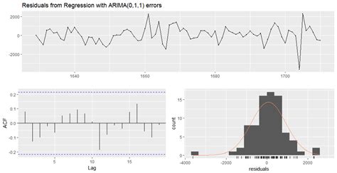 ARIMA Models And Intervention Analysis R Bloggers