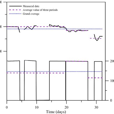 The Experimental Injection Flowrate And Temperature History Solid