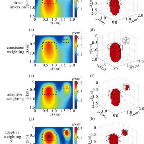 slices at y 950 m of the combination inversion results by different