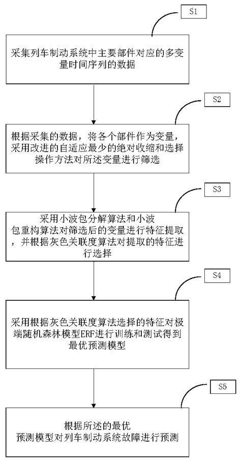 Train Braking System Fault Prediction Method With Enhanced