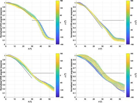 Empirically Derived Angular Response Calibration Functions As A