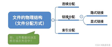 操作系统之文件管理操作系统的文件管理 Csdn博客 操作系统之文件管理操作系统的文件管理 Csdn博客