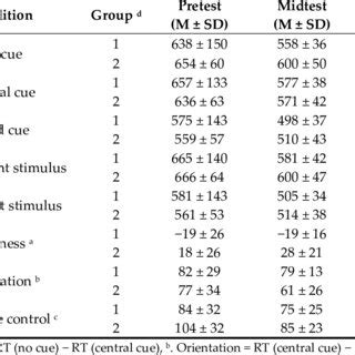 Response Time In The Attention Task RT In Ms Download Scientific Diagram