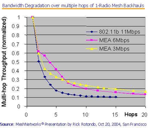 Performance Analysis Of Three Competing Mesh Network Architectures