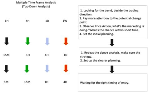 Multiple Timeframe Analysis How To Trade Multiple Timeframes