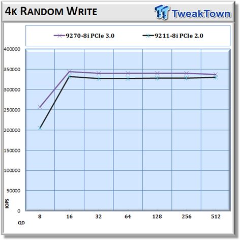 LSI 9207 8i Mustang RAID Controller Host Bus Adapter Review