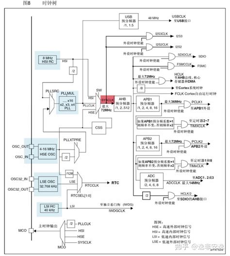初入电子坑之stm32篇四理解时钟系统 知乎