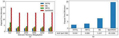 A Performance Of Algorithms Under Different Memory Conditions