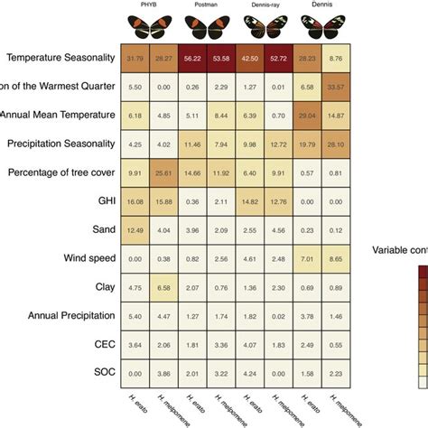 Environmental Variables And Their Contribution In Percent Towards