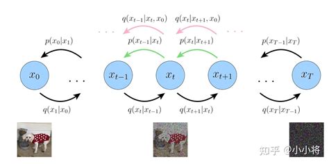 扩散模型之DDPM 知乎