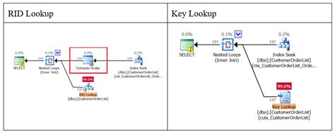 Heaps In Sql Server Part 3 Nonclustered Indexes Simple Talk