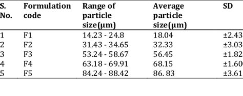 Particle Size Measurement Of Losartan Potassium Loaded Microspheres Of Download Scientific