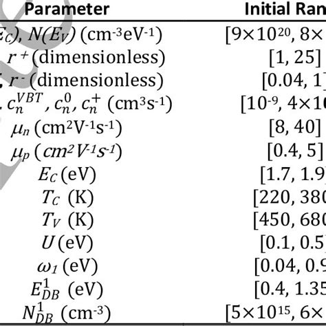 Initial Ranges Of Allowed Values For The Material Parameters Download Scientific Diagram