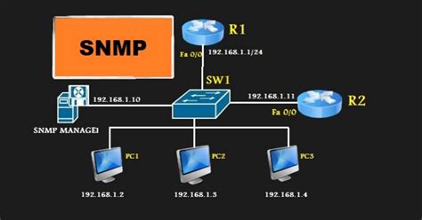 What Is Snmp How To Implement Different Versions Of Snmp Ccna